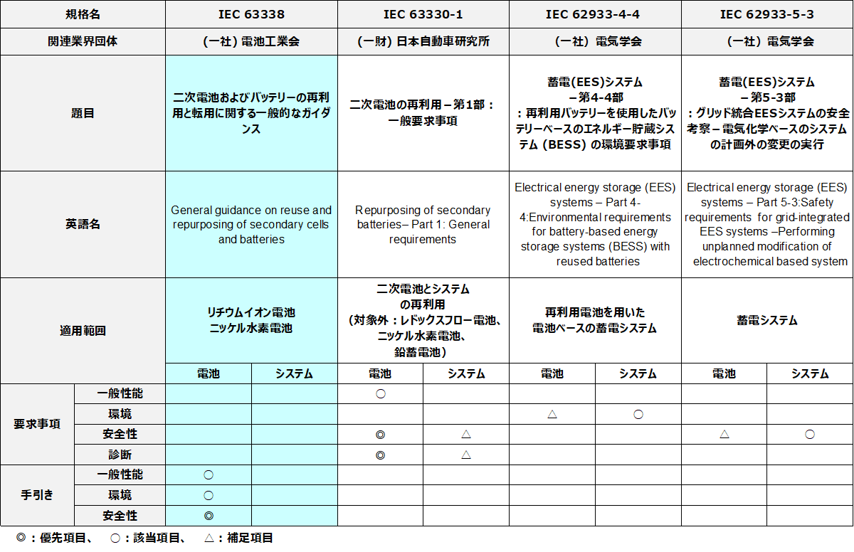 1．関連するIEC規格 | 一般社団法人 電池工業会